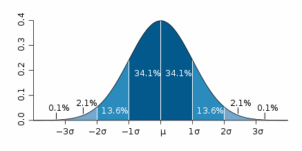 RSS and sensitivity calculations