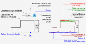 Why are GD&T Datums Important to Tolerance Analysis?