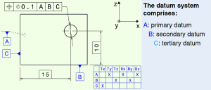 Why are GD&T Datums Important to Tolerance Analysis?